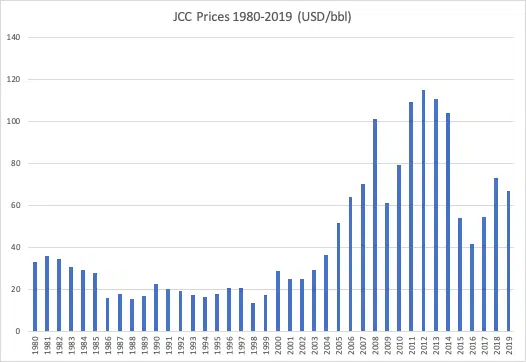 Where does Japan get its oil? - Japan Nihon