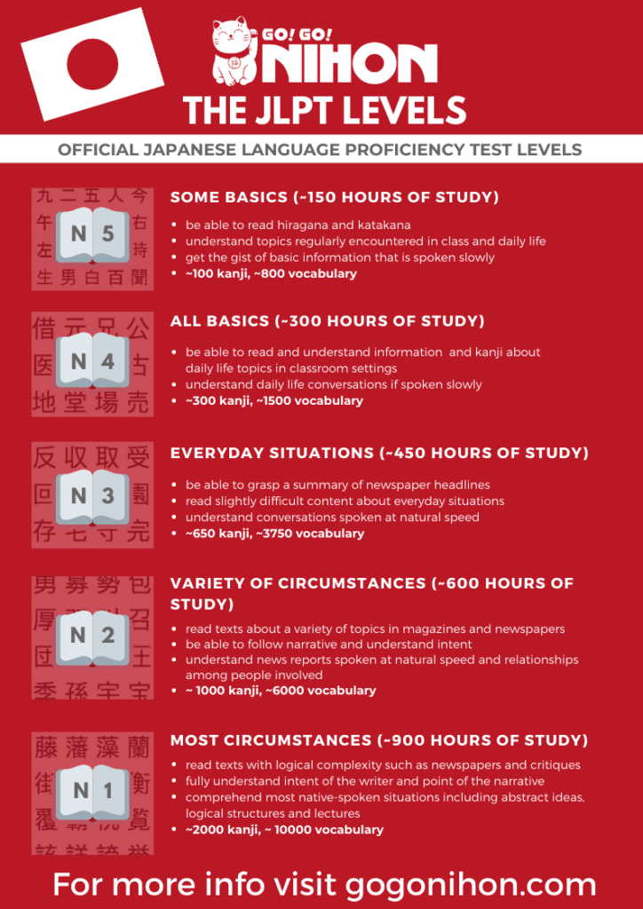 Can you speak Japanese at N5 level? - Japan Nihon