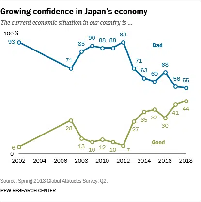 Why is Japan economy not growing? - Japan Nihon